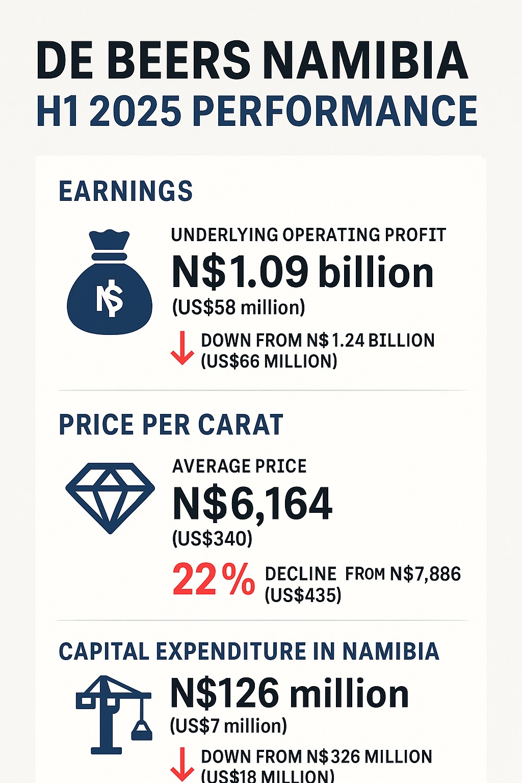 Weaker diamond prices hit De Beers Namibia’s profit